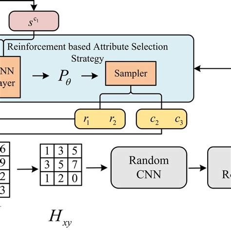 Illustration Of The Proposed Reinforcement Enabled Attribute Selection Download Scientific