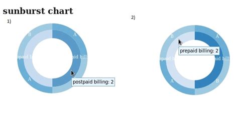 Javascript How To Pass Array Of Values To Sunburst Chart Dcjs