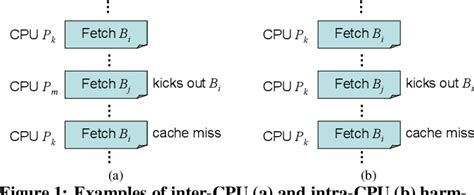 Figure 1 From Profiler And Compiler Assisted Adaptive Io Prefetching