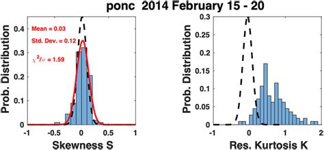 Probability Distributions Of Skewness S Left Panel And Excess