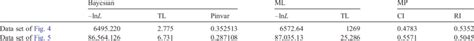 The Corresponding Parameters Of Bayesian Ml And Mp Trees Download