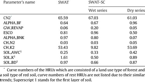Optimal Calibrated Parameter Values For The Swat And Swat Sc Models