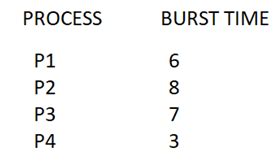 CPU Scheduling In Operating System