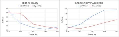 Alkyl Amines Vs Balaji Amines Financials Future Plans More