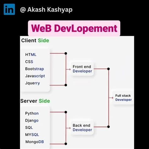 Akash Kashyap On Linkedin Roadmap Webdevelopment Developer