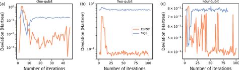 Deep Neural Network Assisted Quantum Chemistry Calculations On Quantum