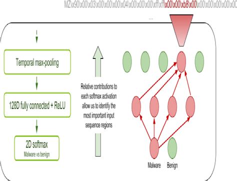 Figure 1 From Malware Detection Using Binary Visualization And Neural