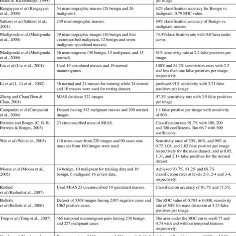 The Performance Of Selected Methods For The Detection And Download Table