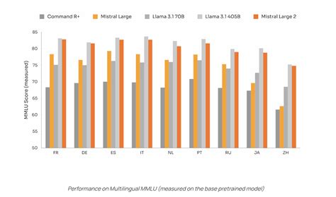 What Is Mistral Large 2 How It Works Use Cases And More Datacamp