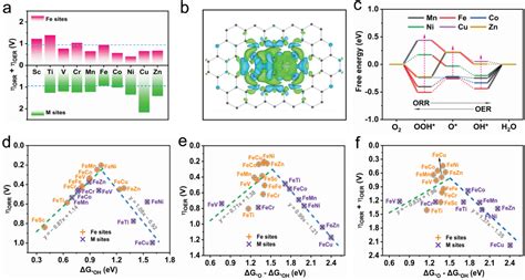 Understanding The Bifunctional Trends Of Fe‐based Binary Single‐atom Catalysts Li 2023