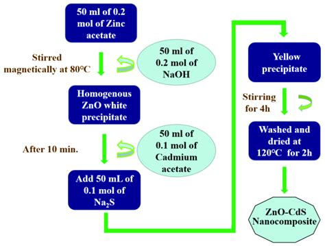 Schematic Illustration Of Fabrication Process Of Zno Cds Download Scientific Diagram