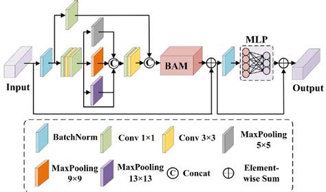 Figure 5 From Multielement Feature Based Hierarchical Context Integration Network For Remote