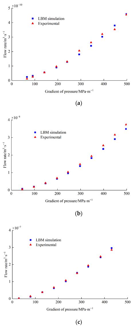 Energies Free Full Text Physical And Numerical Simulation Of Tight Gas Flow At The Microscale