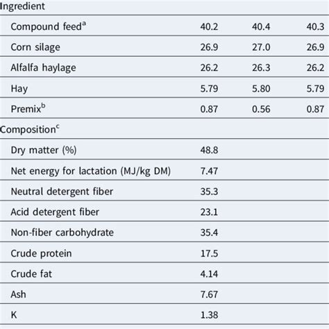 Formulation And Chemical Composition Of Total Mixed Ratios Download