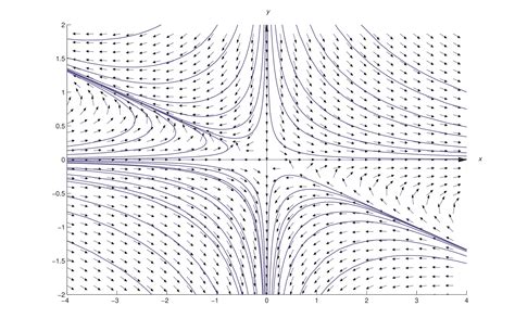 Integrating Factors Ximera