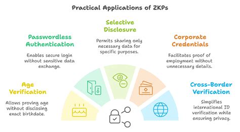 6 Practical Applications Of Zero Knowledge Proofs In Digital Identity