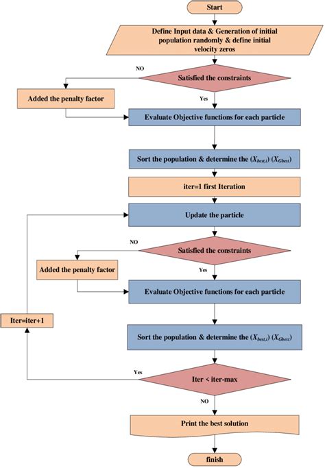 Flowchart Of Pso Algorithm Application Download Scientific Diagram