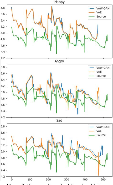 Figure 3 From Emotional Voice Conversion Using Generative Adversarial