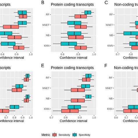 Confidence Interval Confidence Interval For Sensitivity And Download Scientific Diagram
