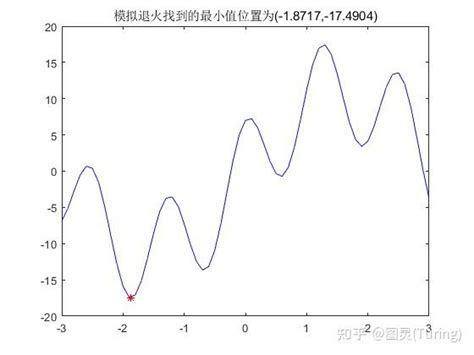 模拟退火算法（simulated Annealing，sa）原理matlab演示 知乎