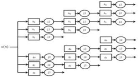 Filter Bank Diagram Of 1 D Double Density Complex Dwt Download