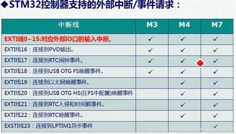 【stm32】io口外部中断原理概述及其一般配置步骤stm32 Io中断 Csdn博客