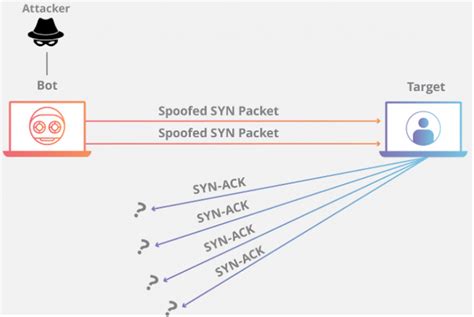 Tấn Công Syn Flood Nguyễn Văn Đô Blog