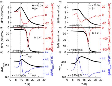 The Low Temperature Dependences Of Normalized Resistance R R300k The Download Scientific