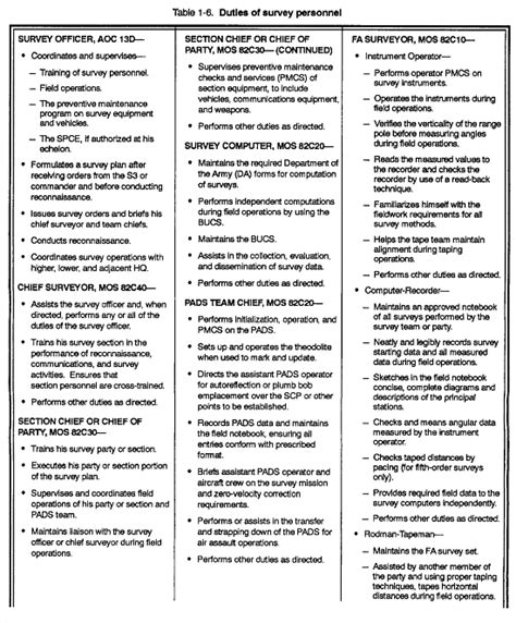 Fm 6 2 Chptr 1 Mission Responsibilities And Duties