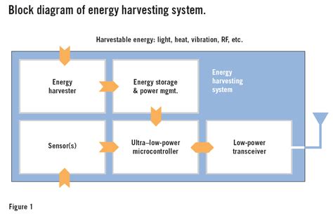 Batteryless Energy Harvesting For Embedded Designs