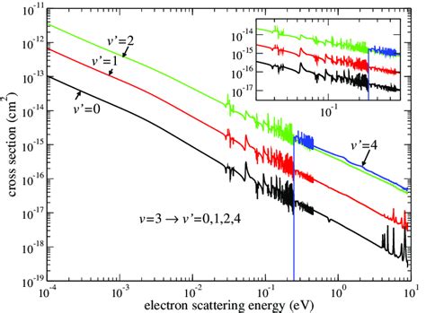 Cross Sections Of Vibrational De Excitation From The Vibrational Download Scientific Diagram