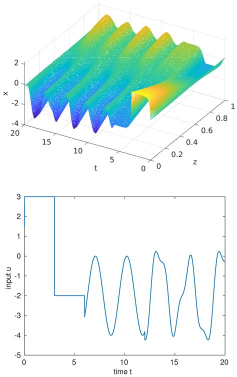 Algorithms Free Full Text Autoencoder Based Reduced Order Observer Design For A Class Of