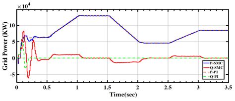 Enhanced Adaptive Dynamic Surface Sliding Mode Control For Optimal Performance Of Grid Connected