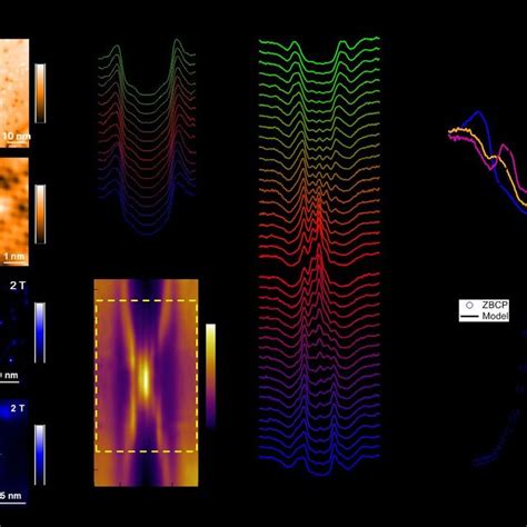 Stm Topography Vortex Mapping Superconductor Gap And Energetic And