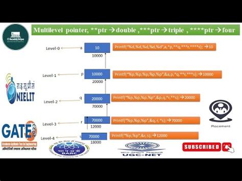 Pointer In C Pointer To Pointer Multilevel Pointer Easy