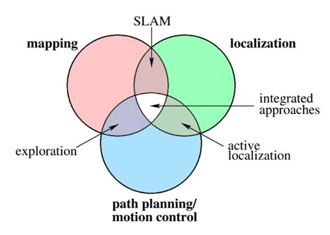 슬램slam Simultaneous Localization And Mapping