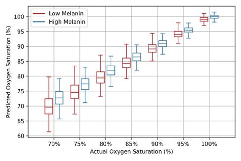 Predicted Oxygen Saturation Vs Actual Oxygen Saturation In The Download Scientific