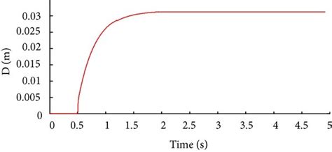 Displacement Deviation Curve Of C Vehicle And D Vehicle Download