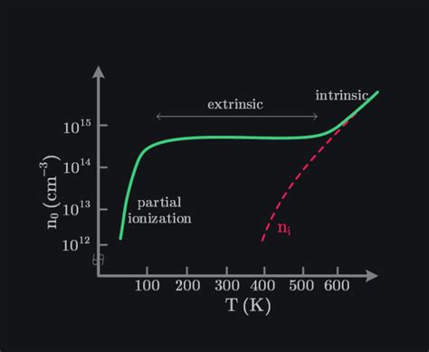 Intrinsic Carrier Concentration Rfic Design