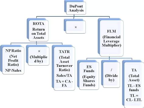 DuPont Analysis A Tool To Analyze Financial Statements