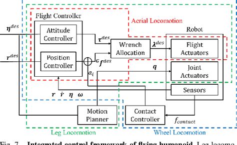 Figure 1 From Design And Control Of A Humanoid Equipped With Flight Unit And Wheels For