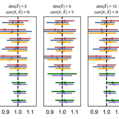 Performance Of Es With Different Estimators For Σx −1 In The Score