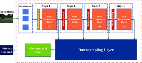 The Framework Of Swin Transmformer Based Semantic Encoder Download