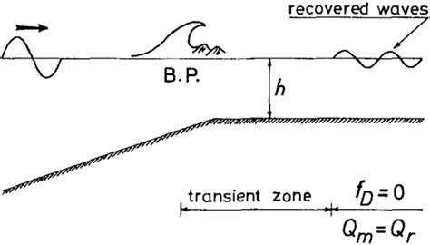 Figure 1 From A Numerical Model Of Wave Deformation In Surf Zone