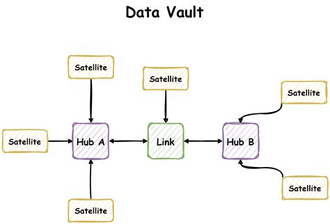 Byte Insight Exploring Data Modeling Architectures Medallion Star Schema And Data Vault
