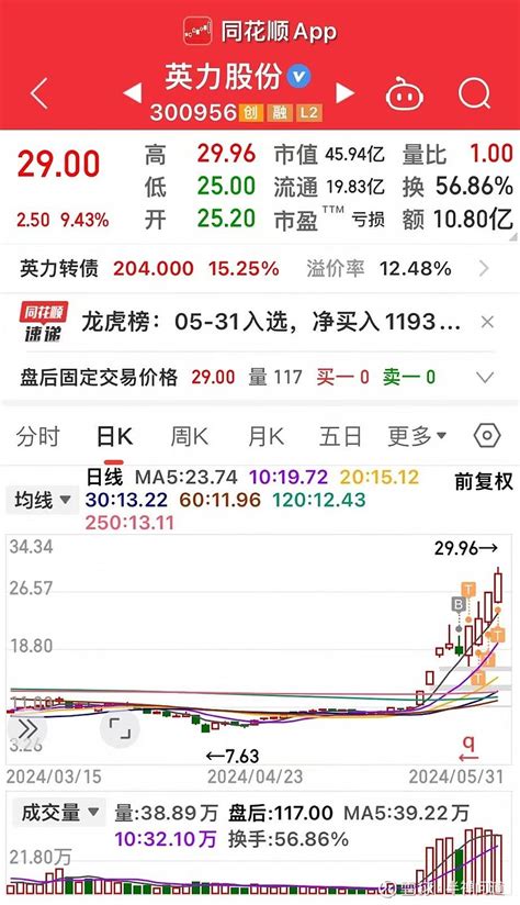 百舸争流千帆竞奋楫笃行正当时 1对大部分人而言5月份是比较艰难甚至账户回撤严重的一个月而我比较幸运月初一周盈利月中也经历了回撤