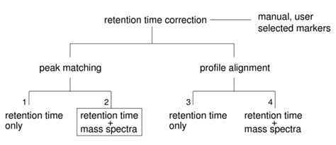 An Overview Of Methods For Retention Time Correction In Hyphenated Mass