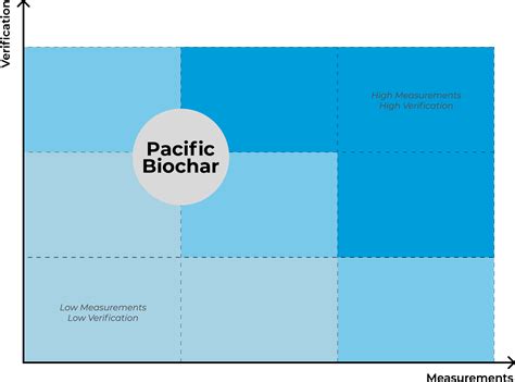 Pacific Biochar Ecological Benefits Framework