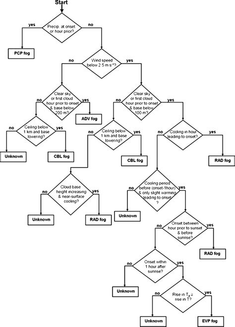 Flowchart Diagram Illustrating The Fog Type Classification Algorithm