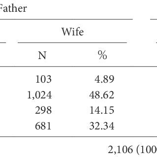 Frequency And Percentage Of Respondents Living Arrangements By Sex Download Scientific Diagram